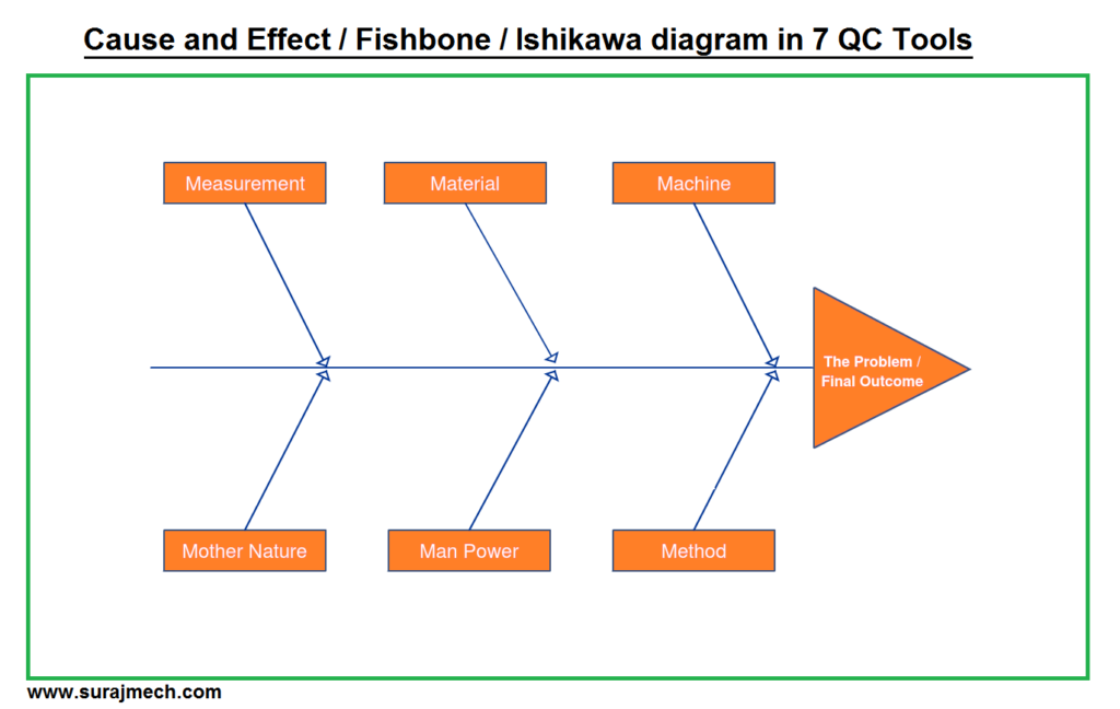》Ishikawa Chart Template