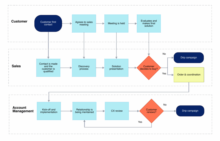 》Process Map Template (PPT)