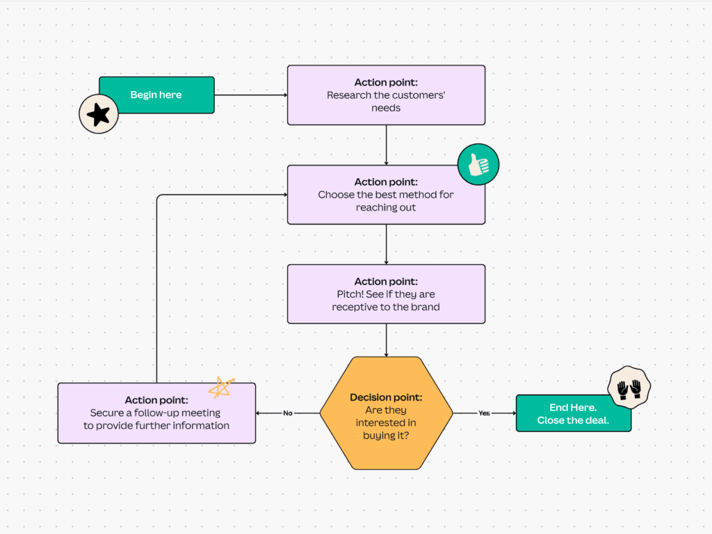 》Process Map Template (PPT)