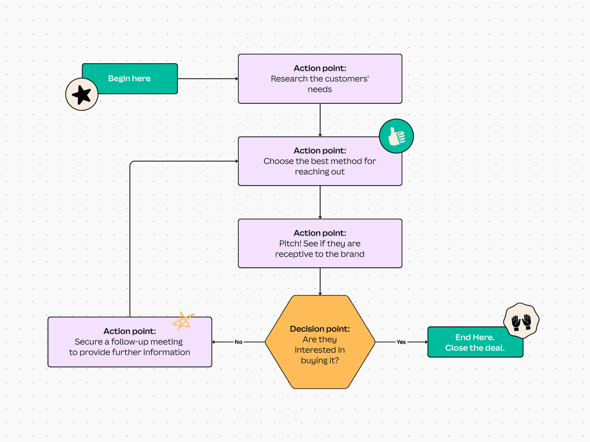 》Process Map Template (PPT)
