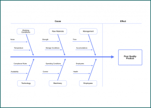 》Free Printable Cause And Effect Diagram Template