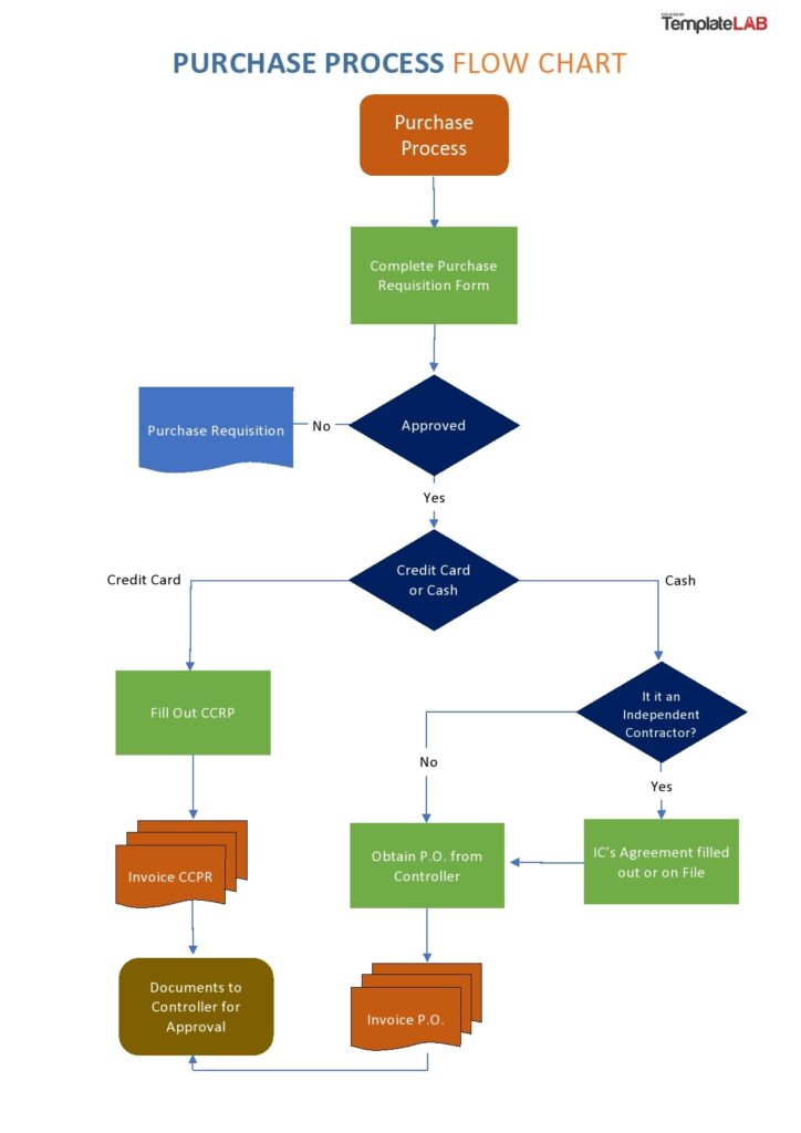 》Printable Work Flow Chart Template