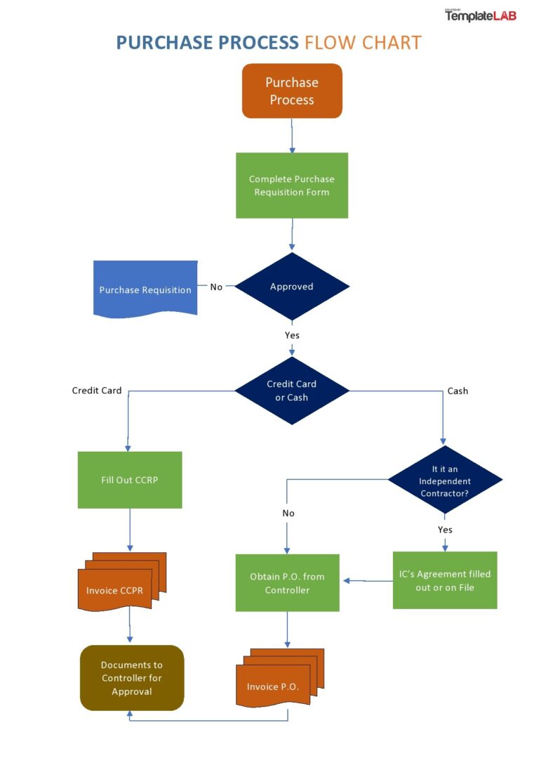 》Printable Work Flow Chart Template