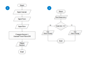algorithm chart template sample | Bogiolo