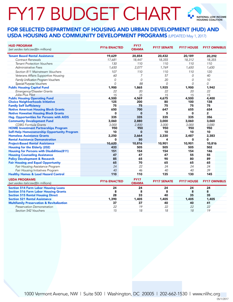 》Budget Chart Template